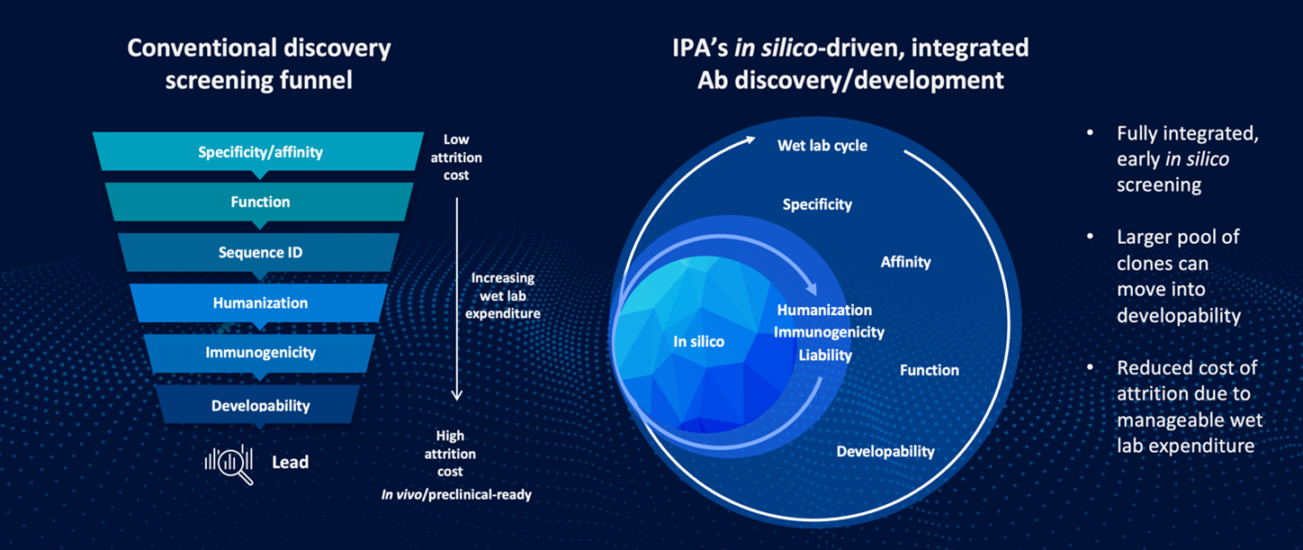 IPA Releases New HYFT-Powered In Silico Humanization Platform, Aims to ...